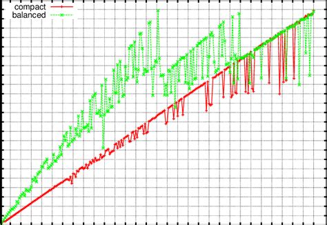 Performance Of A Phi Accelerator Board On A Floating Point Benchmark