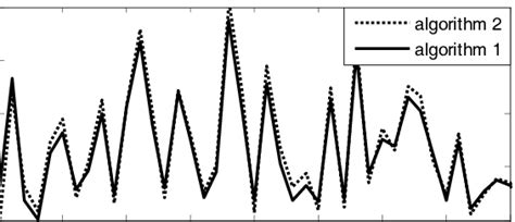 Error Of State Tj Kr Jukf Algorithm 1 And 2 Download Scientific