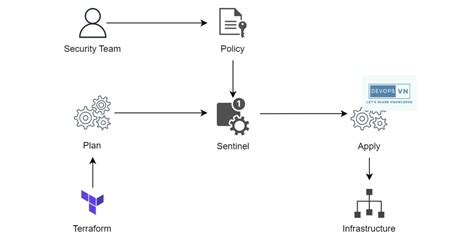 Chinh Phục Terraform Bài 17 Securing Logs And Securing State File