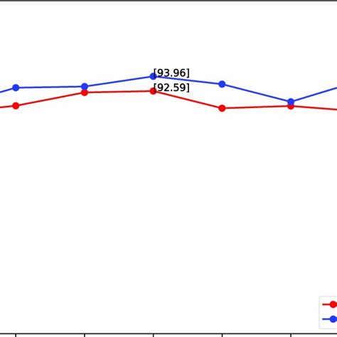 Compare The Performance Of Different Values Of The Parameter τ On The