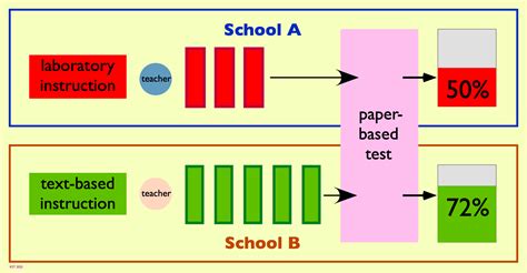 Confounding Variables Science Education Research