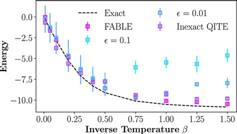Thermal Energy As A Function Of Inverse Temperature Download