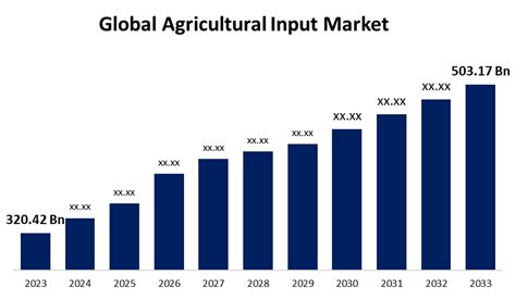 Insights Into The Dynamic Agricultural Input Market Trends Analysis 2033