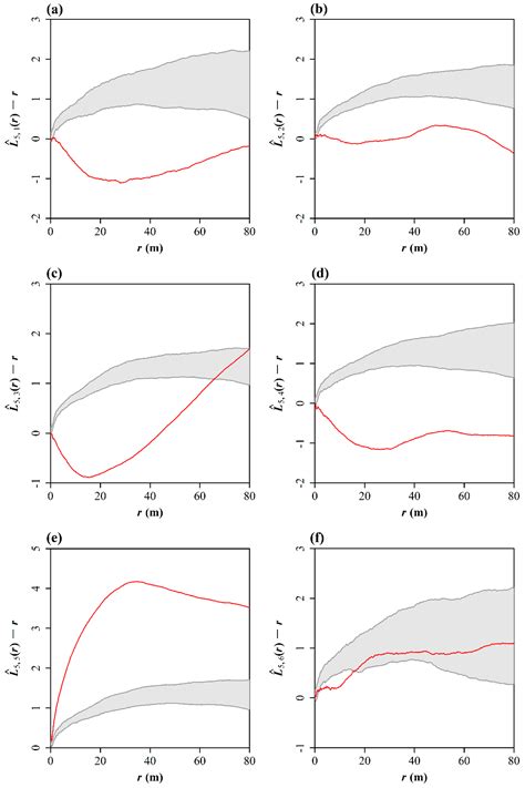 Spatial Segregation Facilitates The Coexistence Of Tree Species In Temperate Forests