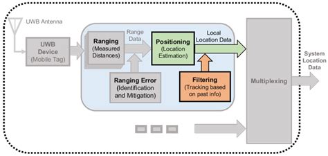 1 Illustration Of The Sectional Focus For The Bidirectional Uwb System Download Scientific