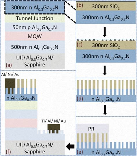 Schematic Of The Device Processing Flow A Growth Stack Of The Tj Uv