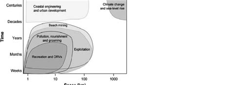 Spatial And Temporal Representation Of Differing Anthropogenic Uses On Download Scientific