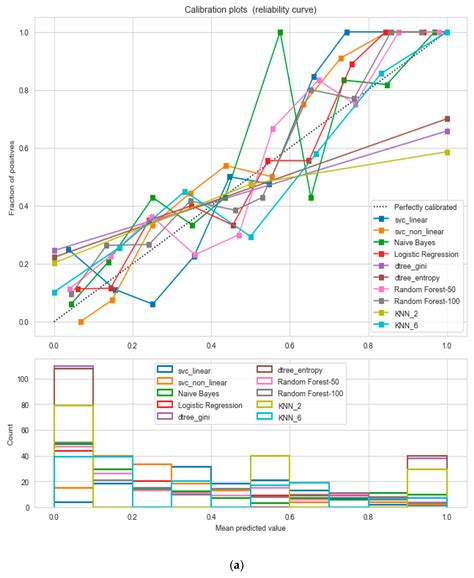 Identification Of Risk Factors Associated With Obesity And Overweight—a Machine Learning Overview