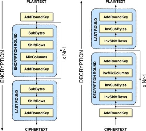 Aes Encryption And Decryption Algorithm Download Scientific Diagram