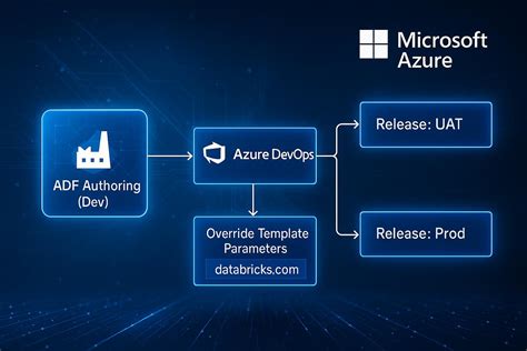 ⭐ Cicd For Azure Data Factory Using Azure Devops With Jay Chauhan