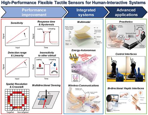 Overview Of The Review I Progress In Tactile Sensors In Terms Of