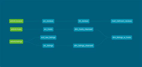 Github Eugenirfandbt Airbnb Project