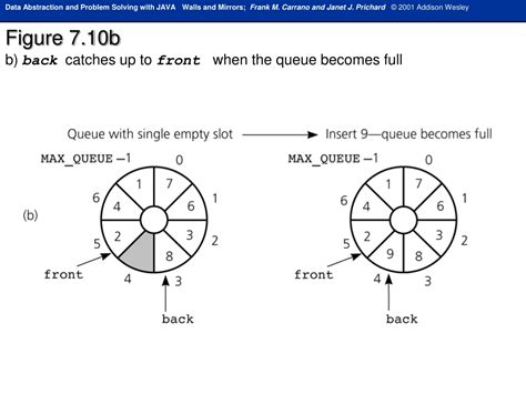 Ppt Create An Empty Queue Determine Whether A Queue Is Empty Add A New Item To The Queue