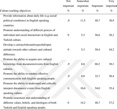 Teachers Perception Of Culture Teaching Objectives Download Scientific Diagram