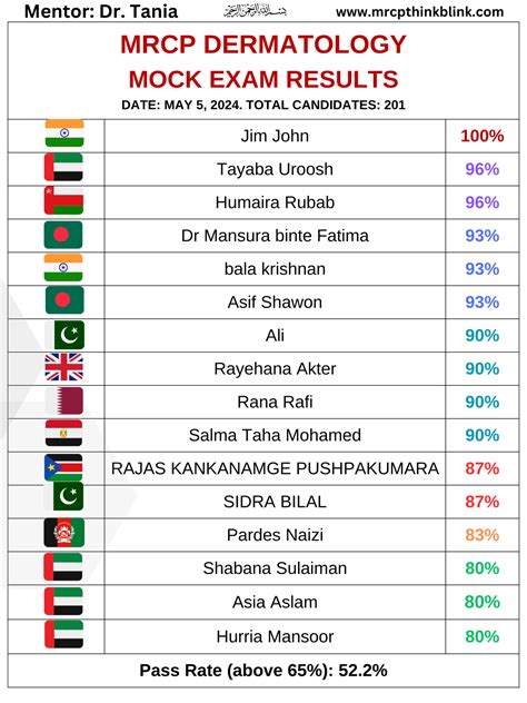 Mock Mrcp Exam Dates And Results Mrcp Uk And Ireland Exam Thinkblink
