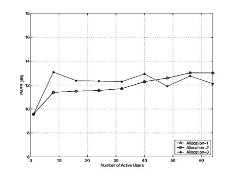 papr performance of mc ds cdma using different wh code allocation