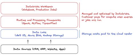 Databricks Pre Ipo Primer And A Requiem For Hadoop