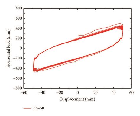 Curves Of Loading Time Correlation Test A B And C Download Scientific