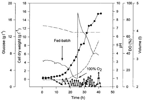 fed batch fermentation by ph stat control strategy using glucose as a