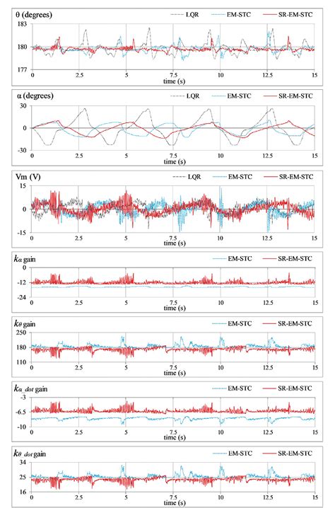 Figure 8 From Adaptive Optimal Control Of Under Actuated Robotic