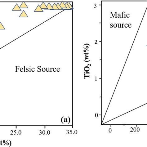 A Plot Of The Major Oxides Tio2 Versus Al2o3 B Plot Of The Major