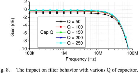 Figure 8 From Design Of Reconfigurable Db Linear Variable Gain Amplifier And Switchable Order G
