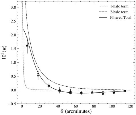 The Measured Lensing Convergence Profile For The Stack Of The Median ∼ Download Scientific