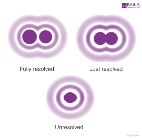Resolving Power Of Microscope And Telescope Diffraction Limit Byjus