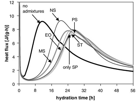Isothermal Heat Flow Calorimetry Of Cement Pastes With Vma And Sp
