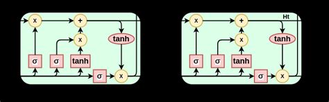 Recurrent Neural Network With Long Short Term Memory Rnn Lstm