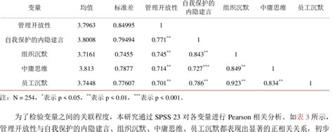 results of correlation analysis of each variable 表 3 各变量的相关分析结果