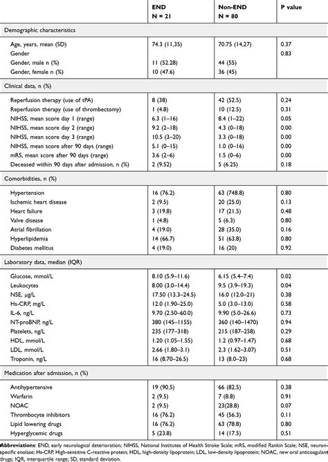 Early Neurological Deterioration In Acute Ischemic Stroke Ndt