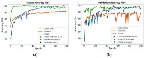 A Training And B Validation Accuracy For Dl Models Without Mi