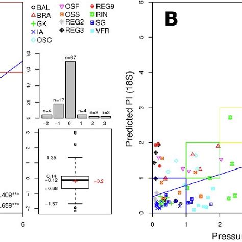 cross validated predictions of pressure index pi using de novo biotic