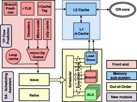 core internals time prediction tp —measure execution time of a code