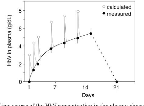 Figure 3 From Physiological Capacity Of The Reticuloendothelial System For The Degradation Of