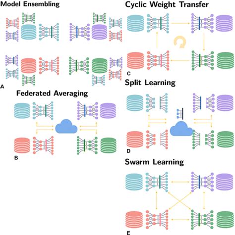 Collaborative Privacy Preserving Approaches For Distributed Deep