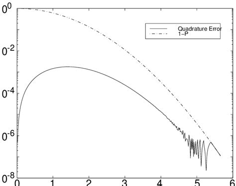 The Quadrature Error And For The Cumulative Distribution Function For