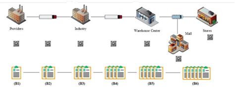 Blockchain Traceability In A Sc Download Scientific Diagram