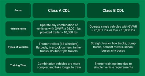 Class A Vs Class B Cdl Key Differences Training And Career Paths