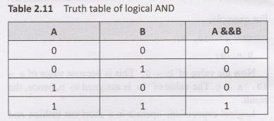 Operators In C Syntax With Example C Programs