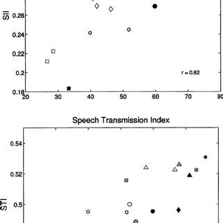 Top Graph Shows Correlation Between The Speech Intelligibility Index Download Scientific