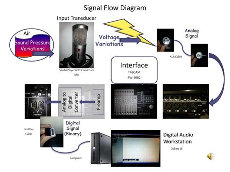 Ppt Audio Signal Flow Powerpoint Presentation Free Download Id 1487355