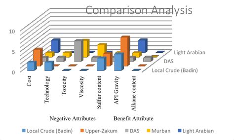 Comparison Analysis Of Alternatives Download Scientific Diagram