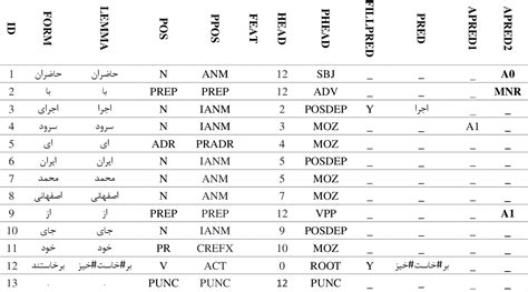 Table 1 From Persian Semantic Role Labeling Using Transfer Learning And Bert Based Models
