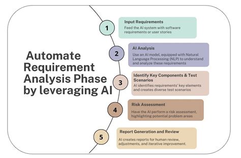 Simplify Qa Process With Ai Powered Requirement Analysis Nagarjuna