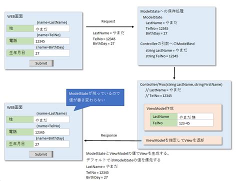 そもそもmodelstateってなんなんだ asp core 6 mvc 3日坊主itエンジニア