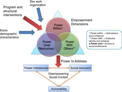 Integrated Empowerment Framework Download Scientific Diagram