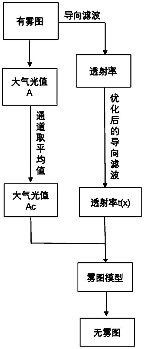 a defogging method based on guided filtering optimization eureka