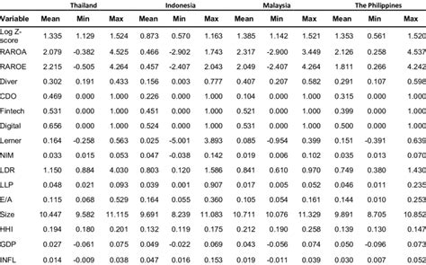 Summary Statistic For Each Country Download Scientific Diagram
